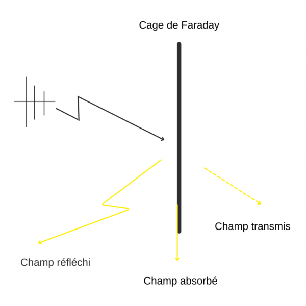 Cages de Faraday - Siepel