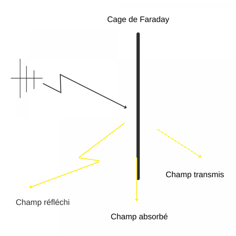 Cages de Faraday - Siepel