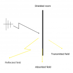 Shielded room - Siepel
