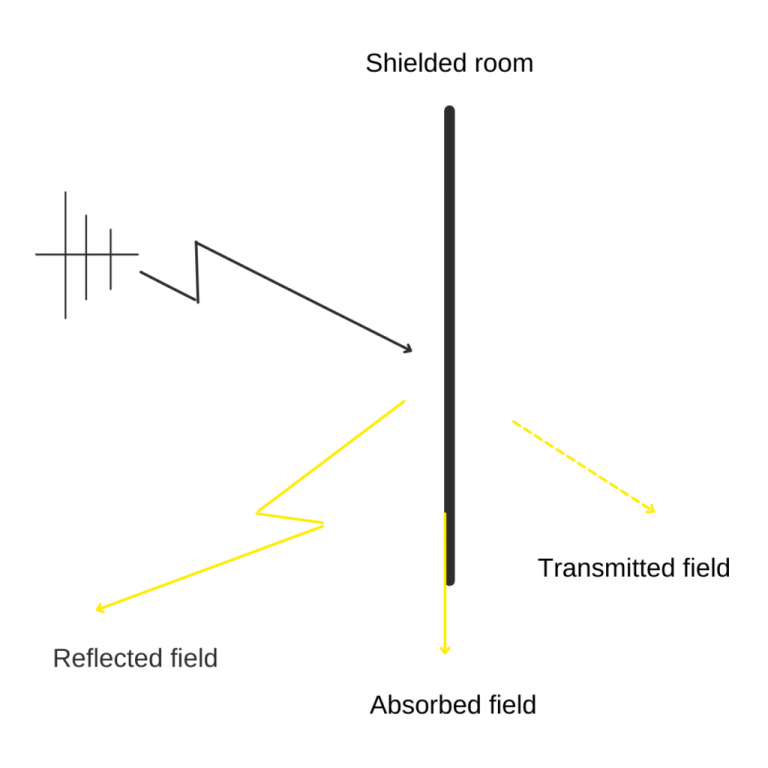 Shielded room - Siepel